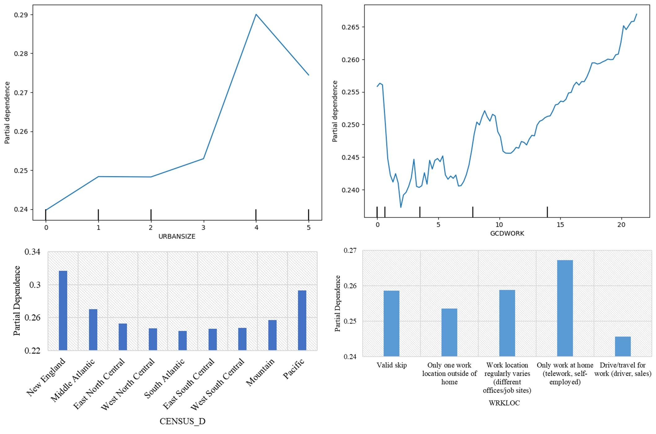 COVID-induced Trip Reduction Behavior in the United States